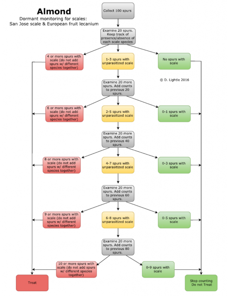 Dormant Monitoring for San Jose Scale in Almond
