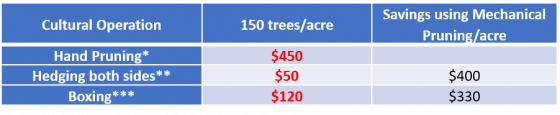 Mechanical Pruning of Prune Trees Update (2021)