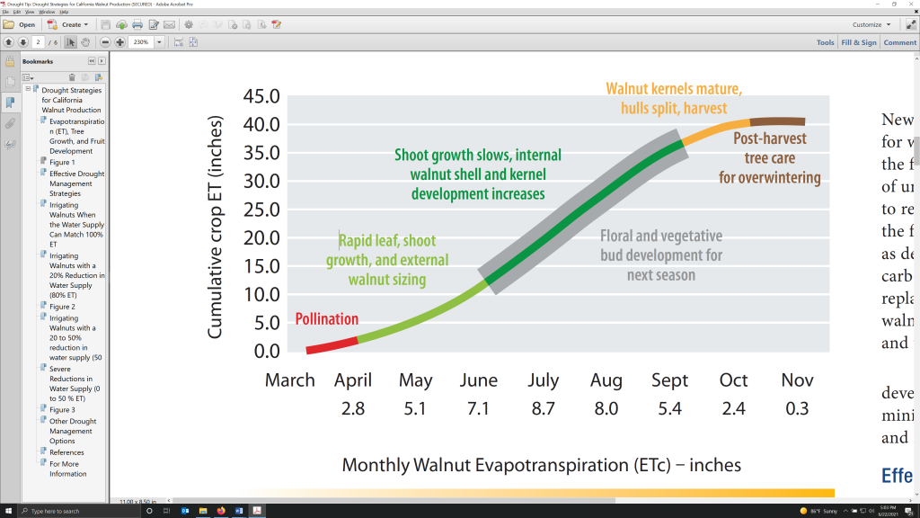 Figure 1. Cumulative and monthly average walnut ET… | Sacramento Valley ...