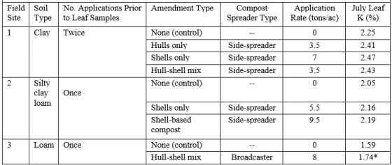 Applying Almond Hulls & Shells as Potassium-Rich Amendments